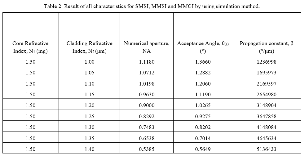 Comparison Of Several Characteristics Of Single Mode Step Index SMSI
